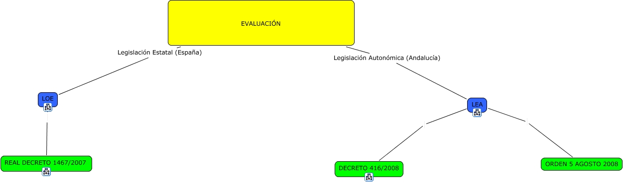 Esquema Evaluación
